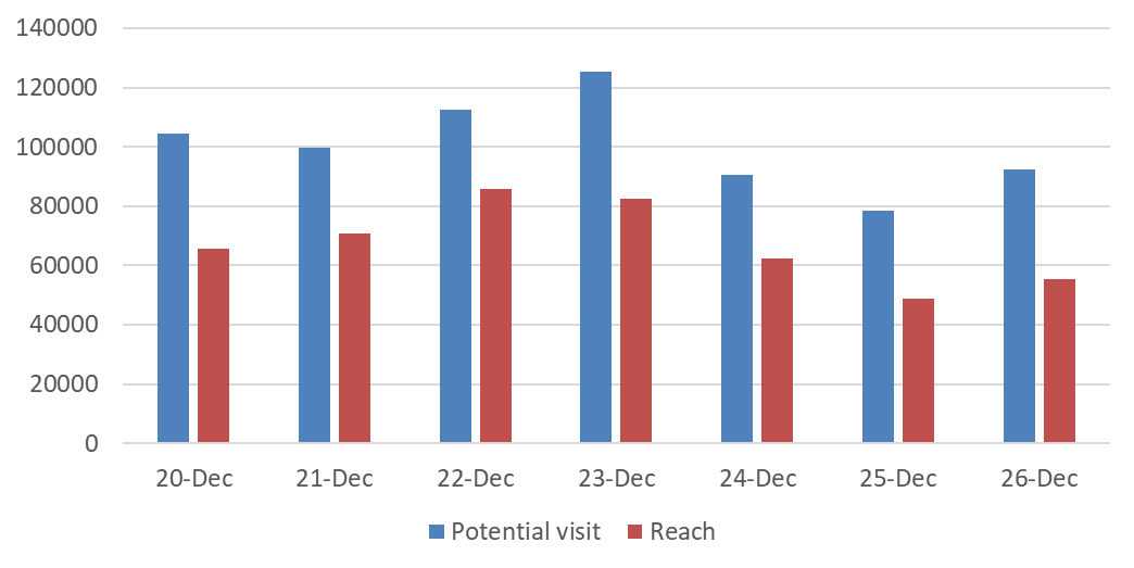 EDSA and C5 LED sites - Data Analytics Report (Q4 2021) - Indoor ...