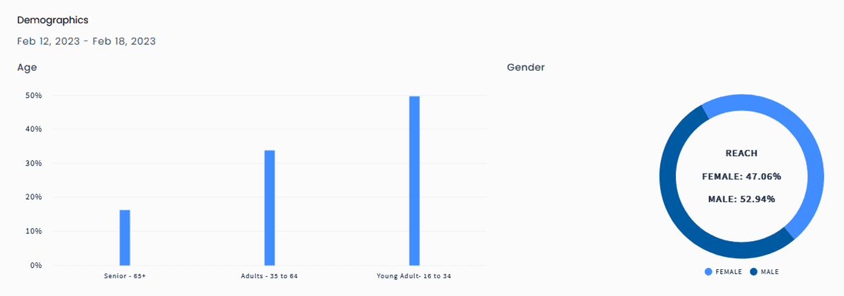 EDSA and C5 LED Sites – Data Analytics Report (February 2023) - Indoor ...